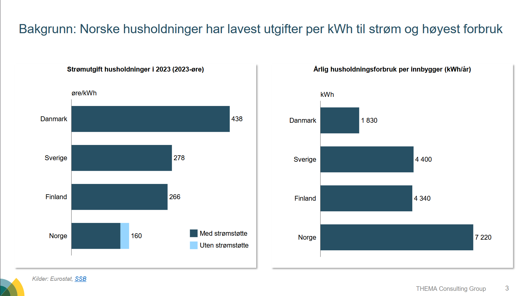 Norgespris kan gi høyere strømforbruk og presse opp prisene i Norden